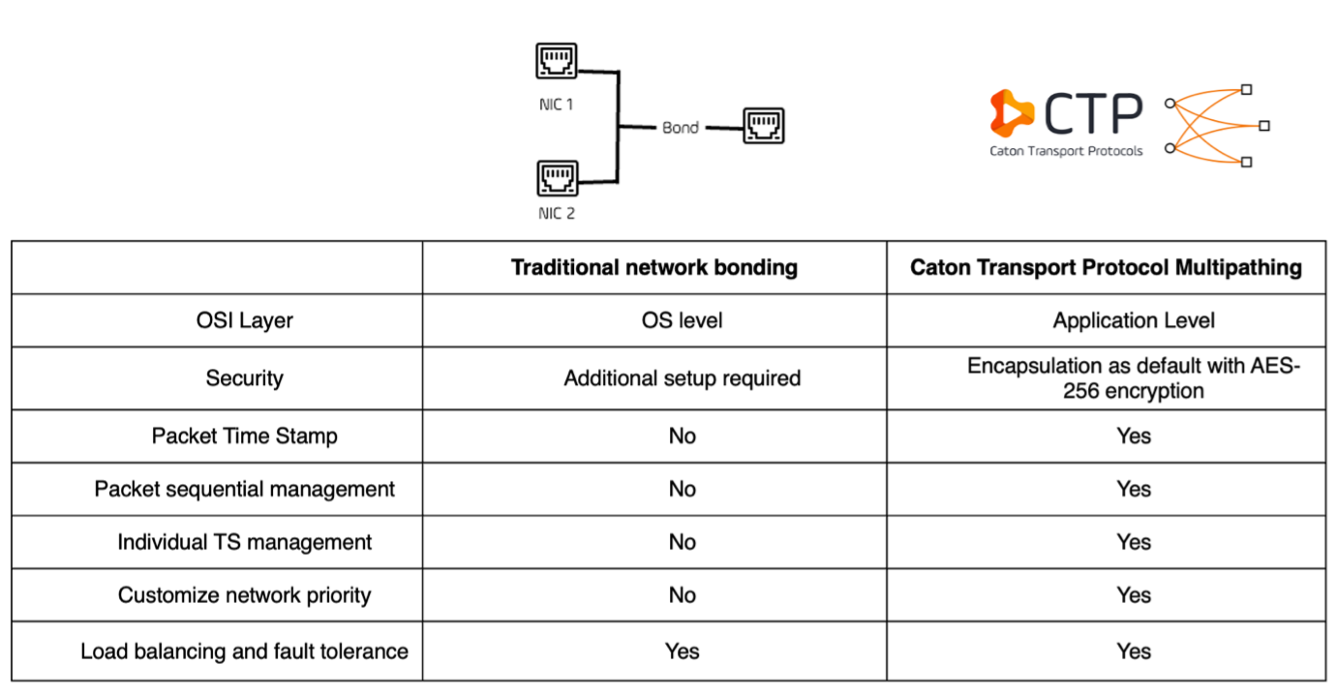 Caton Multipathing far outweighs Traditional Network Bonding